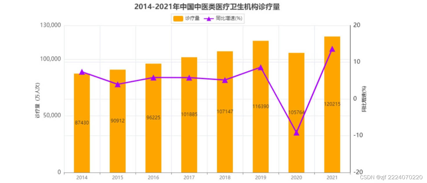如何使用pyecharts库制作柱状图和折线图，并把两张图组合python画柱状图和折线图组合 Csdn博客