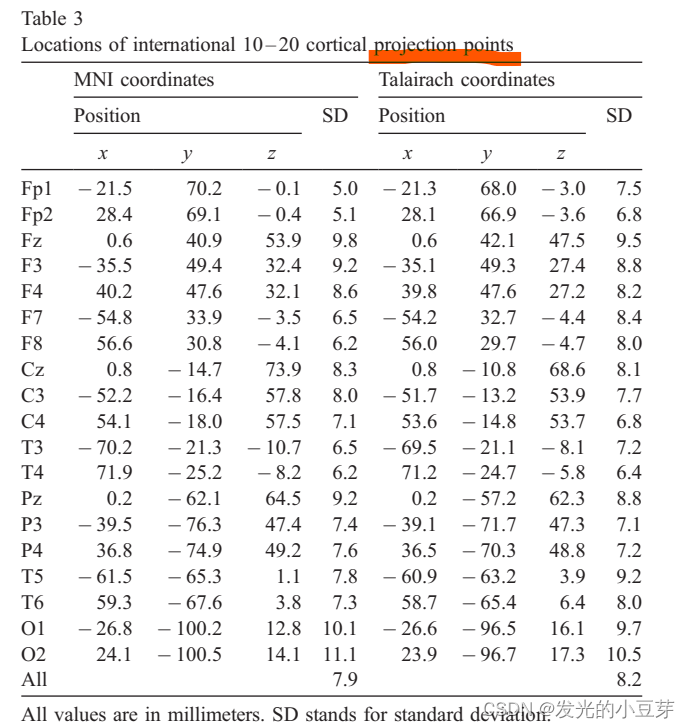 EEG电极帽上的电极在MNI空间中的坐标_电极帽 mni坐标-CSDN博客