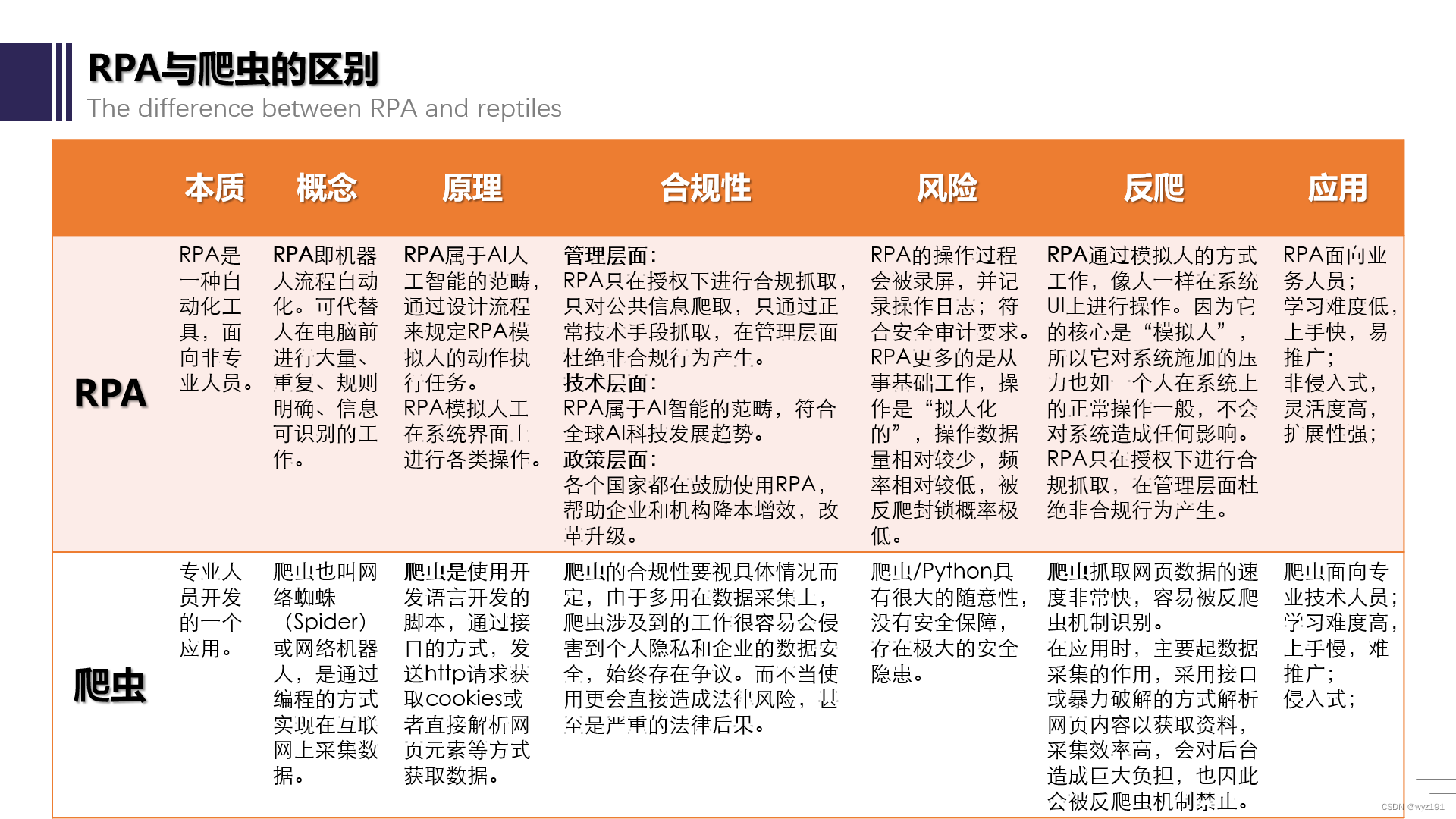第五讲 RPA与其它技术的区别-CSDN博客