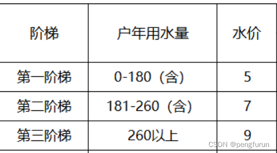 用python计算水费(2023年,北京) Csdn博客