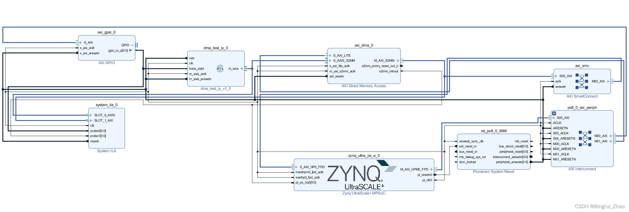 ZYNQ AXI DMA S2MM GPIO控制传输_zynq 怎么把gpio数据写入ddr中去?-CSDN博客