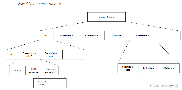 Audio Codec ——AC 4 TS,MP4封装转换全解_ac4格式-CSDN博客