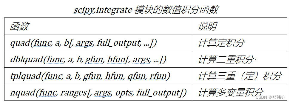 Python Scipy库scipyoptimizefsolve Csdn博客