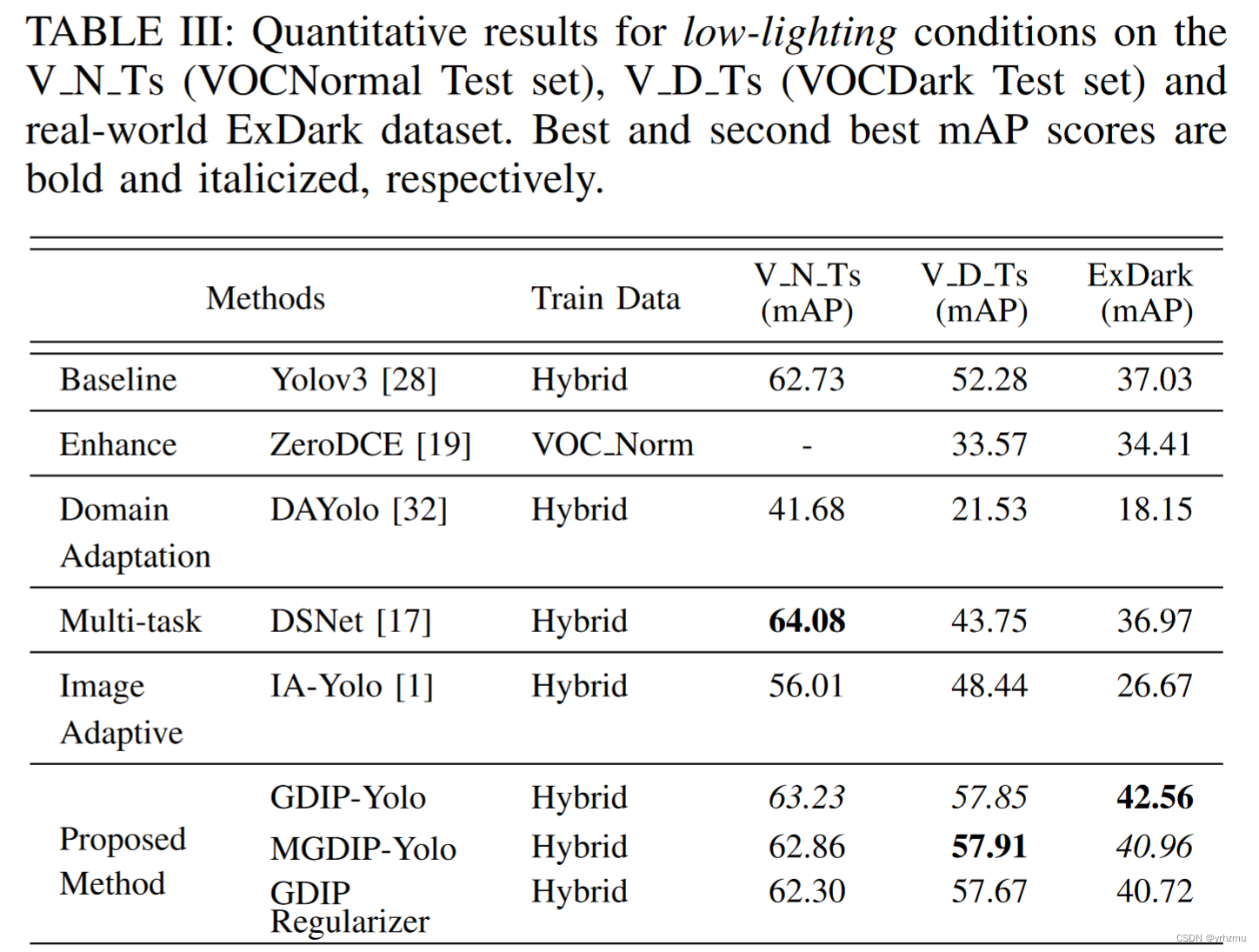 论文阅读＜GDIP: Gated Differentiable Image Processing for Object-Detection ...