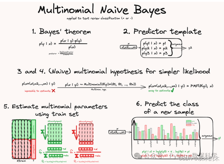 机器学习算法与python实战 多项式朴素贝叶斯分类器python代码机器学习算法python实现 机器学习算法与python实战