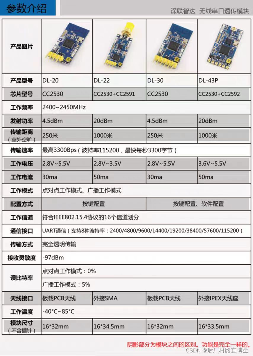 DL-20&DL-22&DL-30&DL-43P无线串口透传和ZigBee组网使用方法_深联创新dl-20-CSDN博客