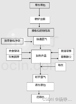 LF和RH炉外精炼（笔记）_lf炉与rh炉-CSDN博客