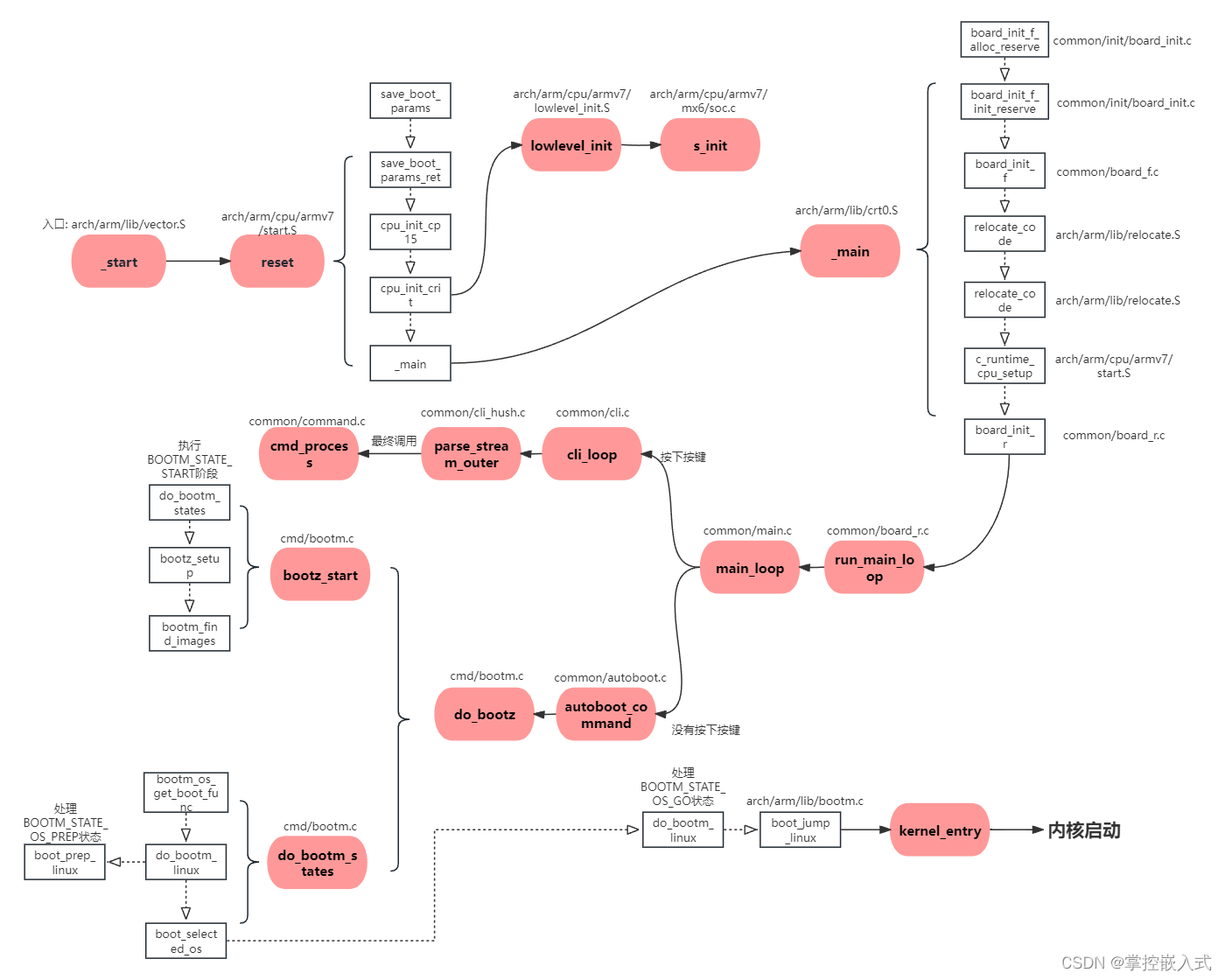 U-boot启动流程和bootz 启动 Linux 内核过程_uboot bootz-CSDN博客
