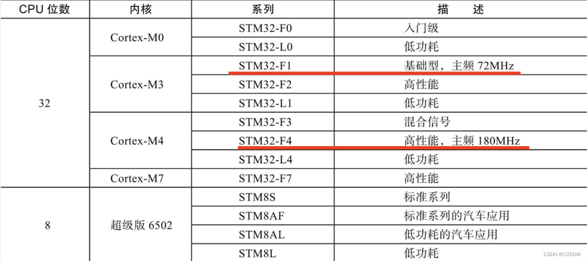 系统的认识STM32-CSDN博客