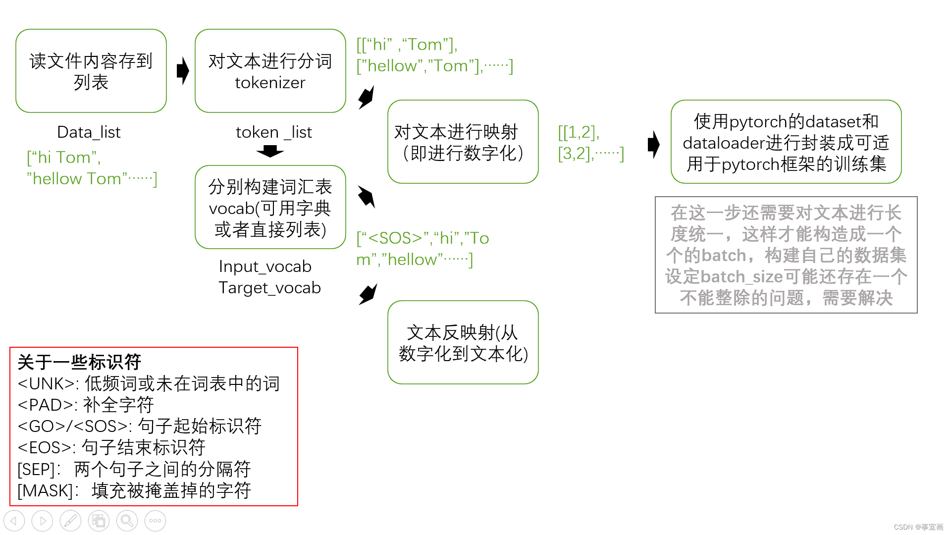 机器翻译Seq2Seq模型学习（一）-CSDN博客