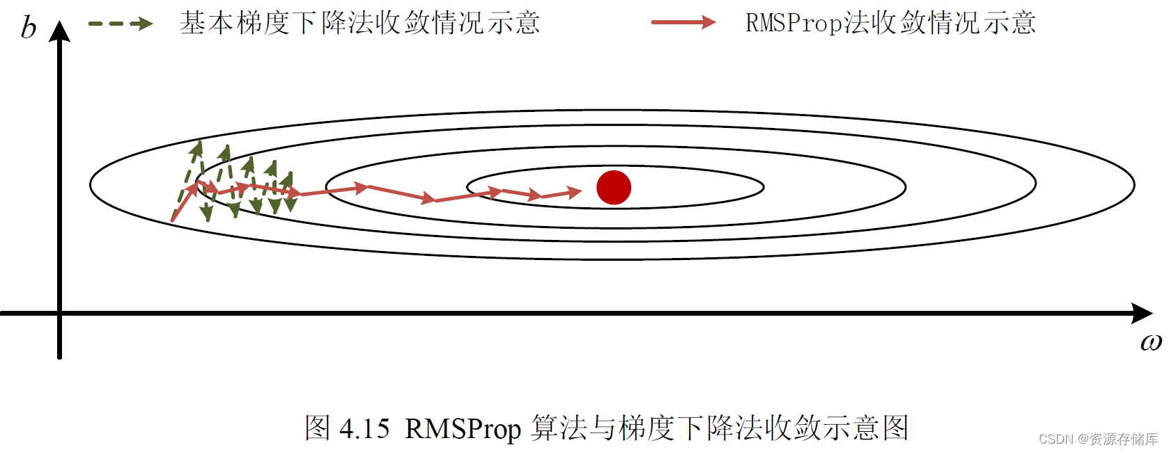 RMSProp 算法与梯度下降法收敛示意图-CSDN博客
