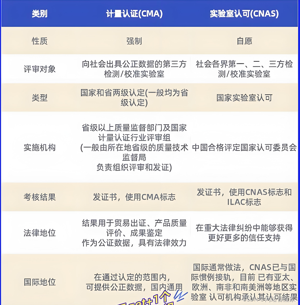 【LIMS】CMA与CNAS：中国认证体系中的两大支柱_cma cnas 双认证 质量体系-CSDN博客