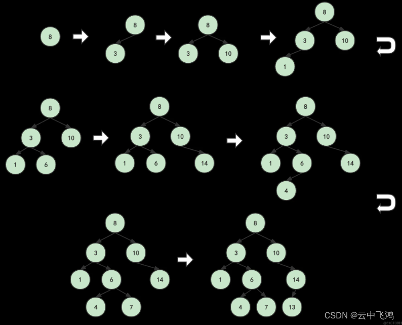 二叉排序树（binary Sort Tree）二叉查找树（binary Search Tree）亦称二叉搜索树二叉查找树就是二叉排序树 Csdn博客