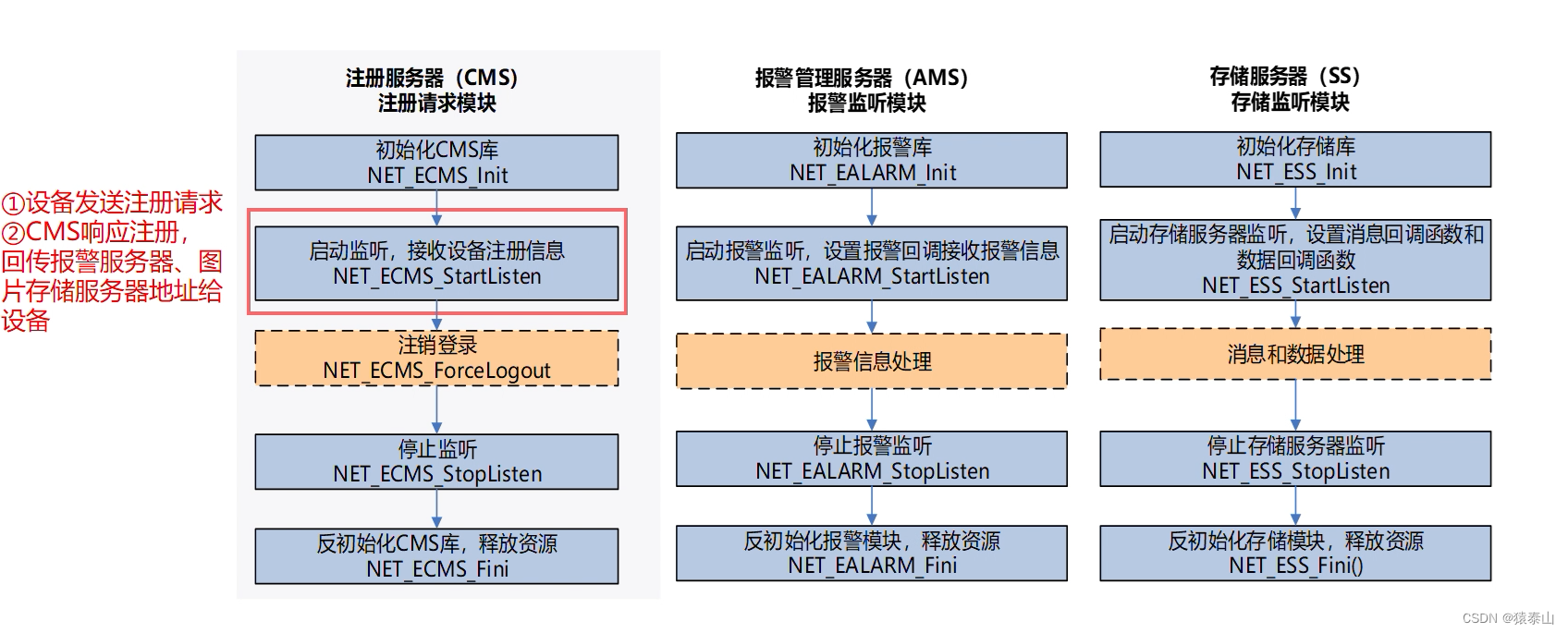 海康ISUP SDK事件集成介绍_isup sdk获取设备报警-CSDN博客