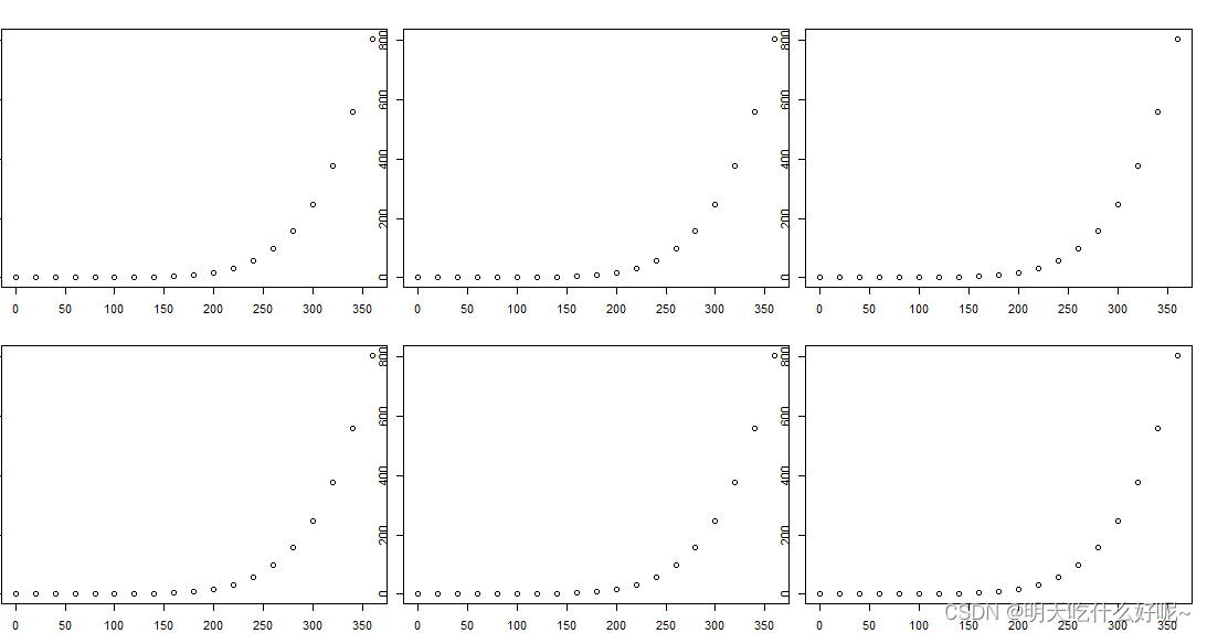 画面布局-par(mfrow=),layout(),par(mar=)函数的区别_par函数mfrow-CSDN博客
