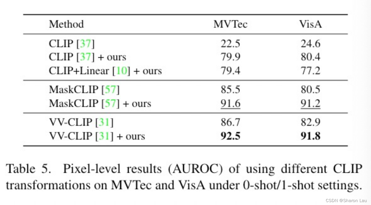 PromptAD: Learning Prompts with only Normal Samples for Few-Shot Anomaly Detection CVPR2024-CSDN博客
