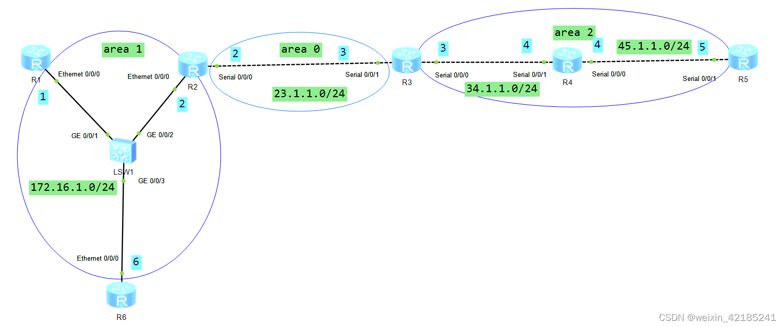 OSPF ABR区域间路由汇总——实验简述_abr summary路由汇总-CSDN博客