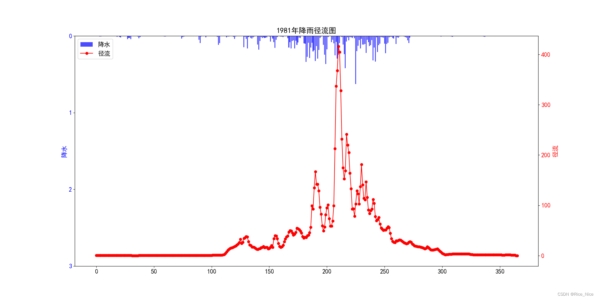 Python绘制降水 水文过程线图matplotlib 降水量项目 Csdn博客