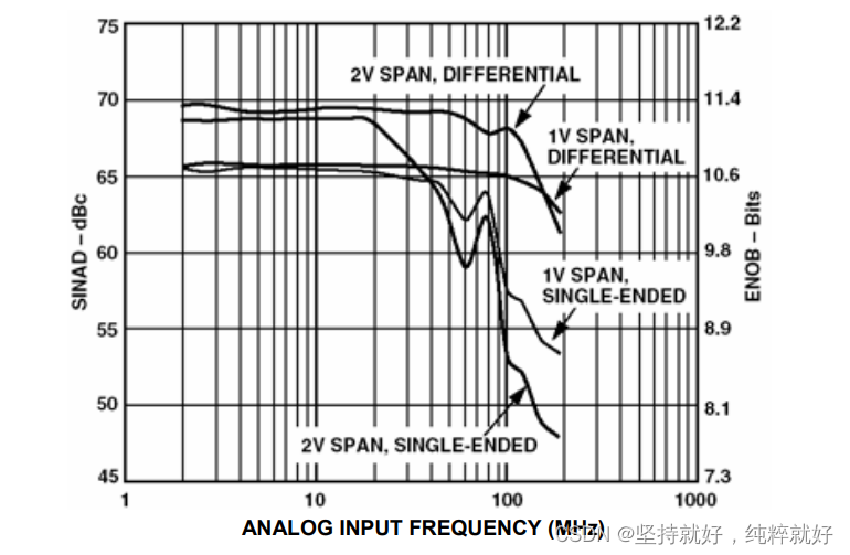 ADC的指标 SINAD、ENOB、SNR、THD、THD+N、SFDR_adc thd-CSDN博客