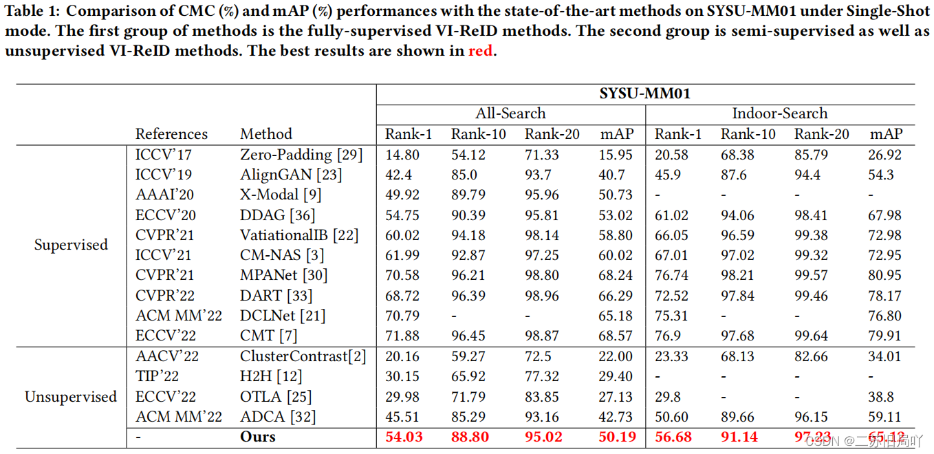 Unveiling the Power of CLIP in Unsupervised Visible-Infrared Person Re-Identification-CSDN博客