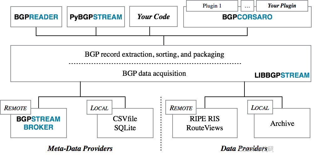 BGPstream-快速处理你需要的BGP数据流-CSDN博客