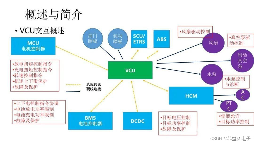 纯电动汽车VCU标定与应用_vcu实现can标定-CSDN博客