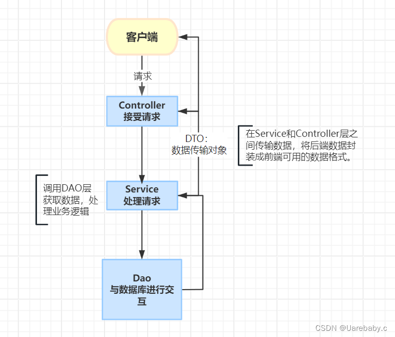 controller，dao，dto, model, service介绍和工作流程_model service controller-CSDN博客