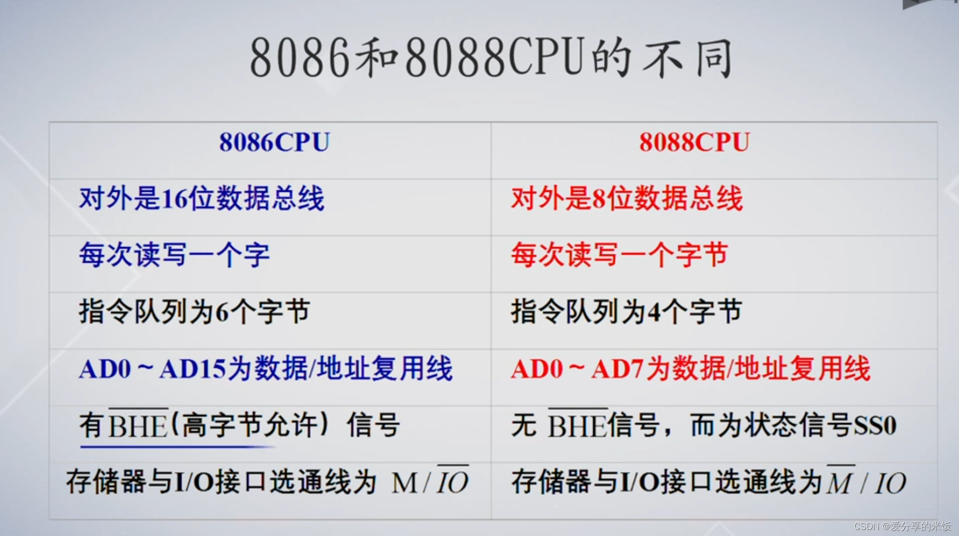【1.2 8088的编程结构】-CSDN博客