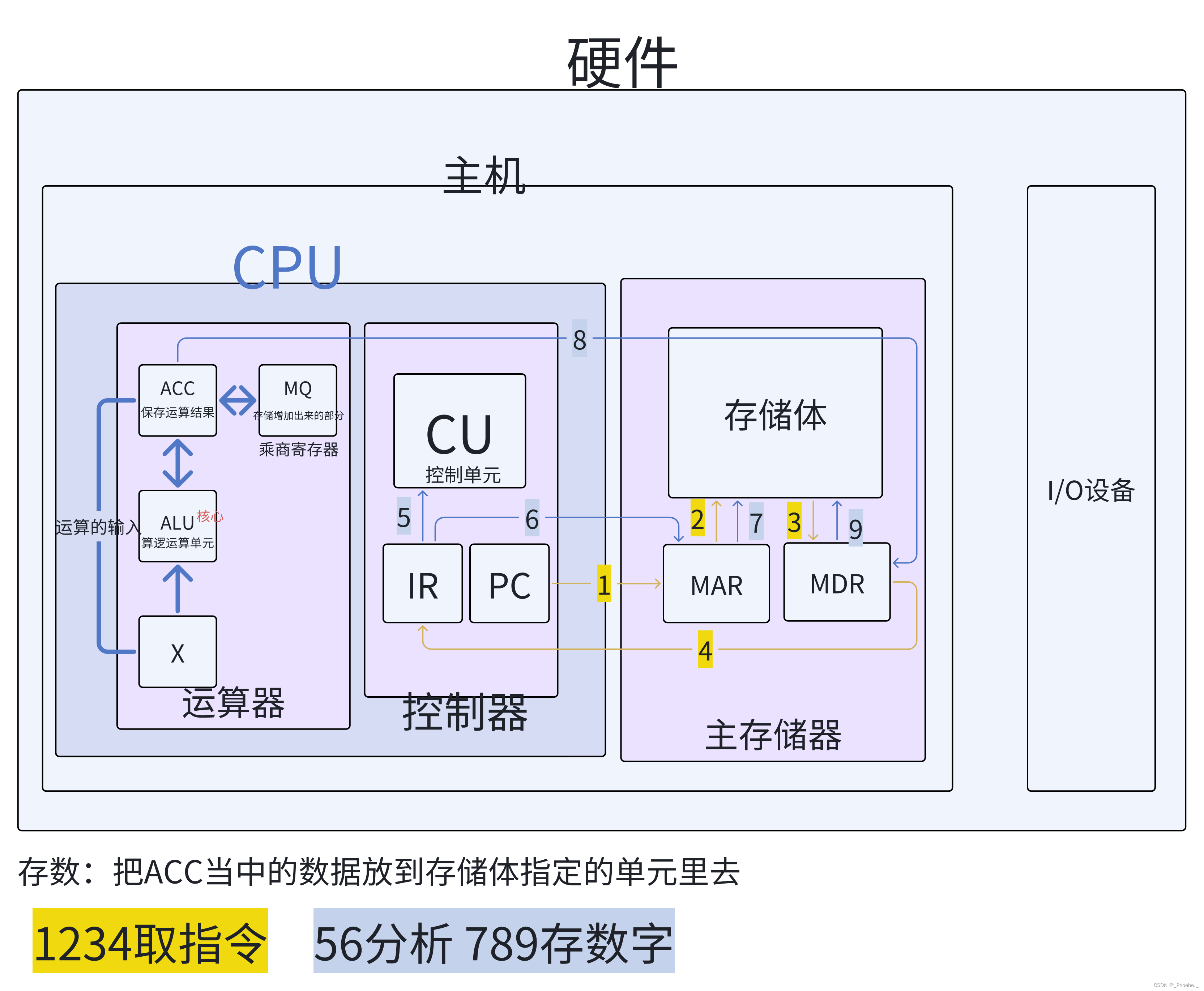 计算机组成原理（二）_计算机组成原理ax2+bx+c程序运行过程-CSDN博客