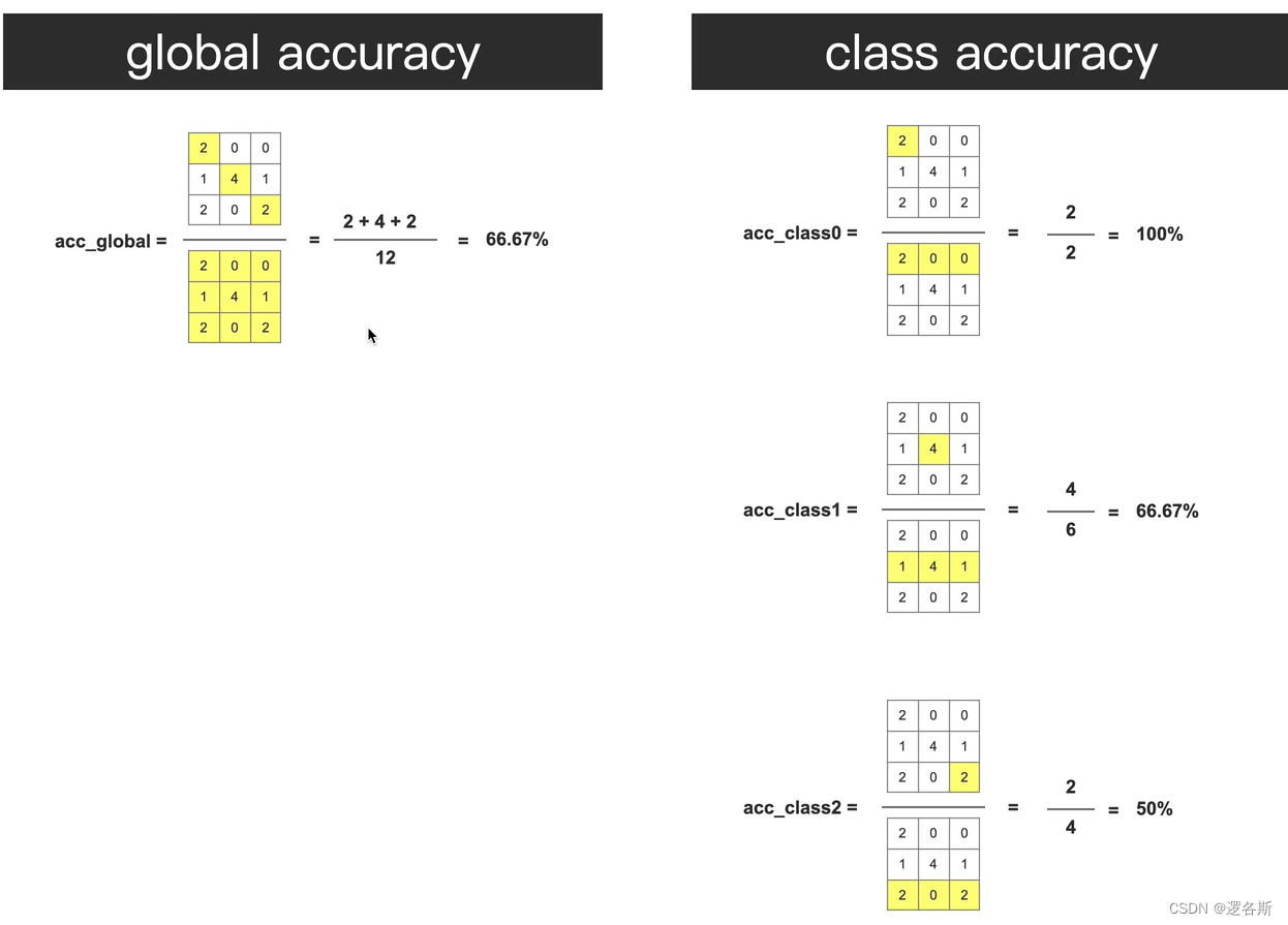 语义分割评价指标(global_acc, class_acc,IoU mean_IoU)_acc语义分割-CSDN博客