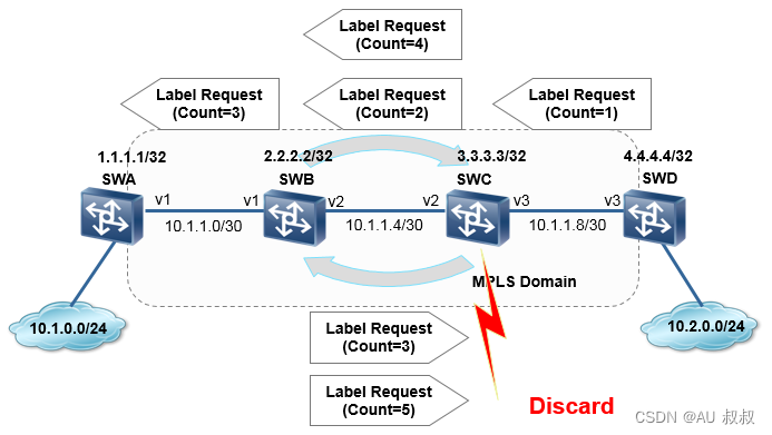 3.2 LDP环路检测_ldp路径向量法-CSDN博客