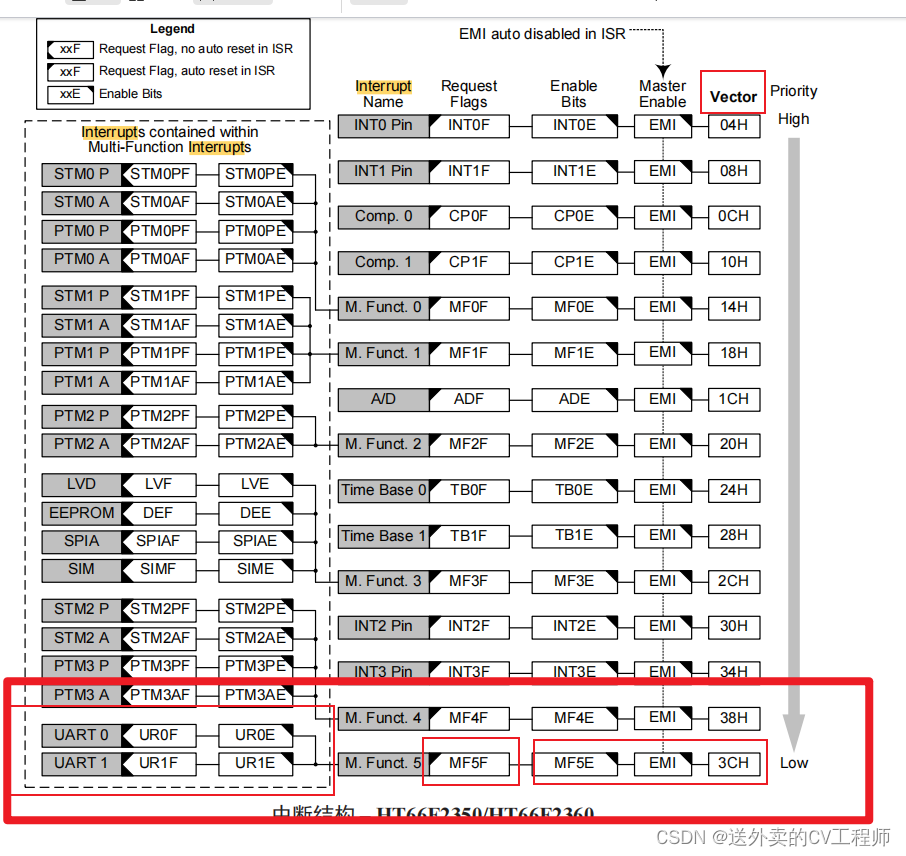 合泰杯HT66F2390——uart串口接收和发送_合泰8位mcu uart例程代码-CSDN博客