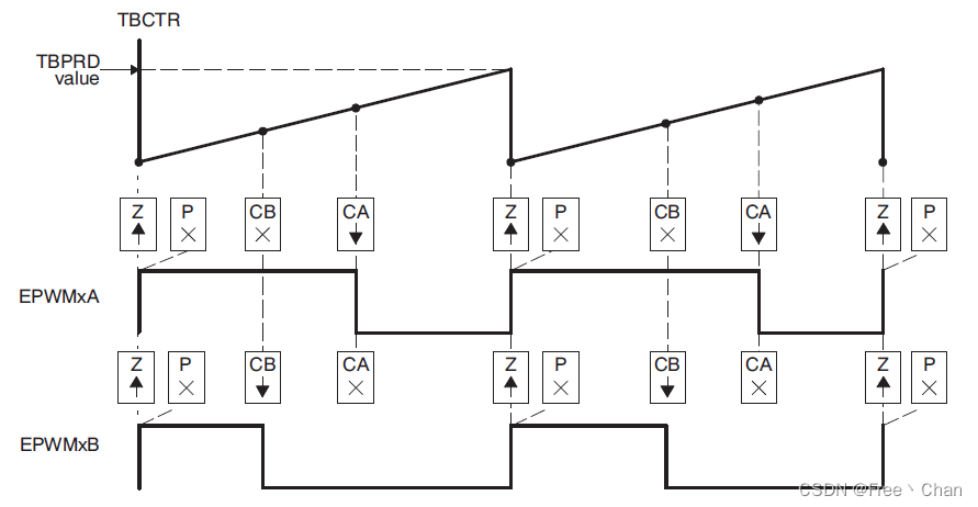 DSPF28335：PWM配置[DSP ePWM]_dsp epwm 变频配置-CSDN博客