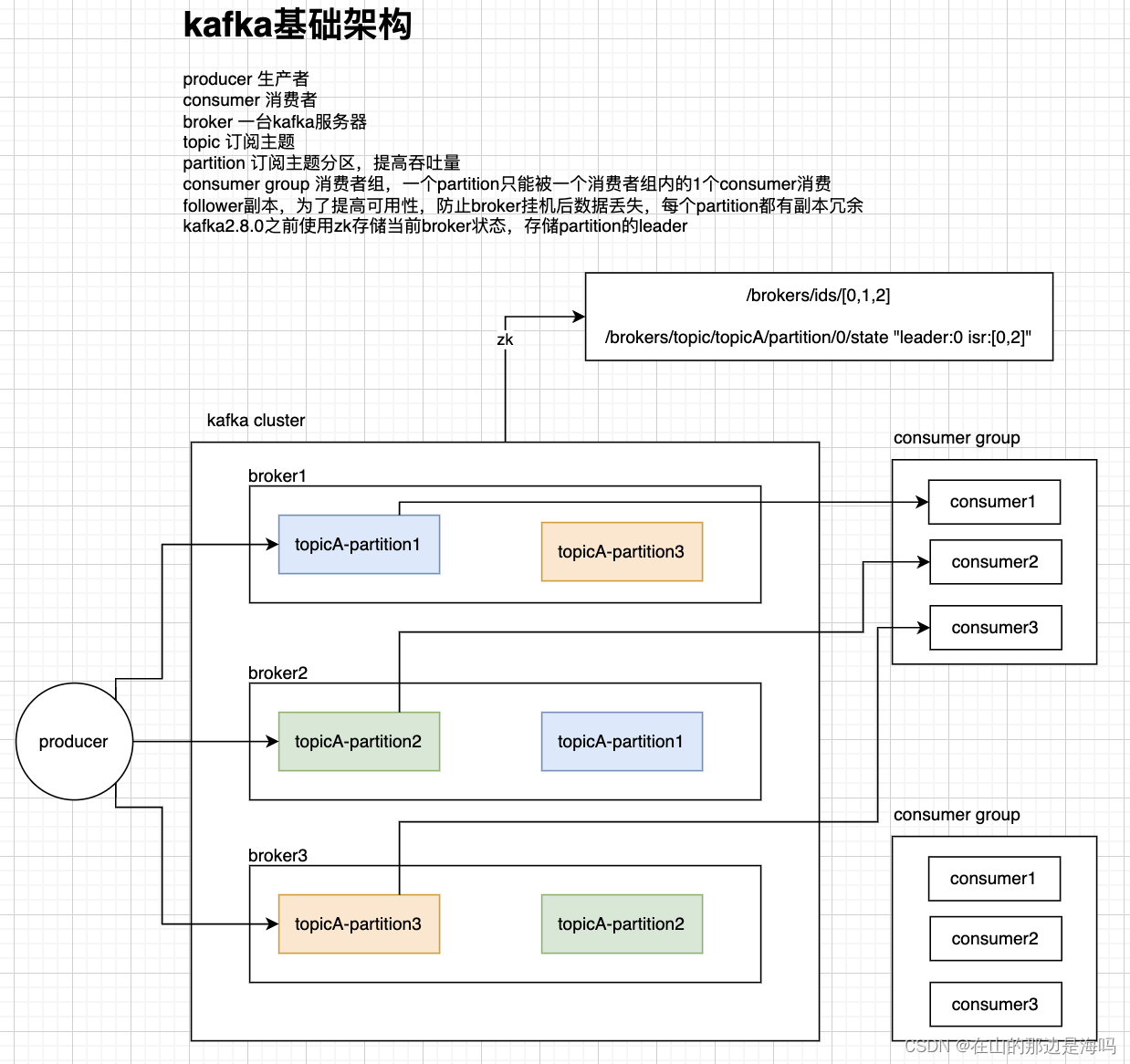 【图解kafka】3. kafka的基础架构-CSDN博客