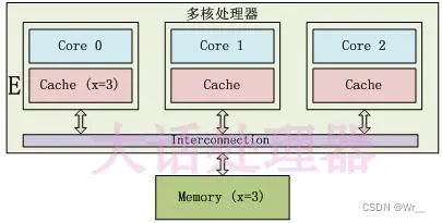 【MIPS】Cache一致性协议之： MESI 协议-CSDN博客