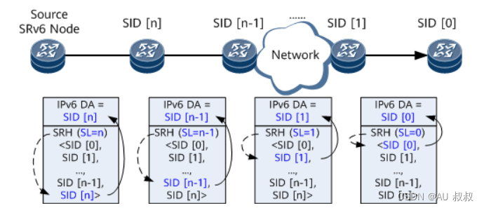 1.2 SRv6基本原理_srv6 srh-CSDN博客