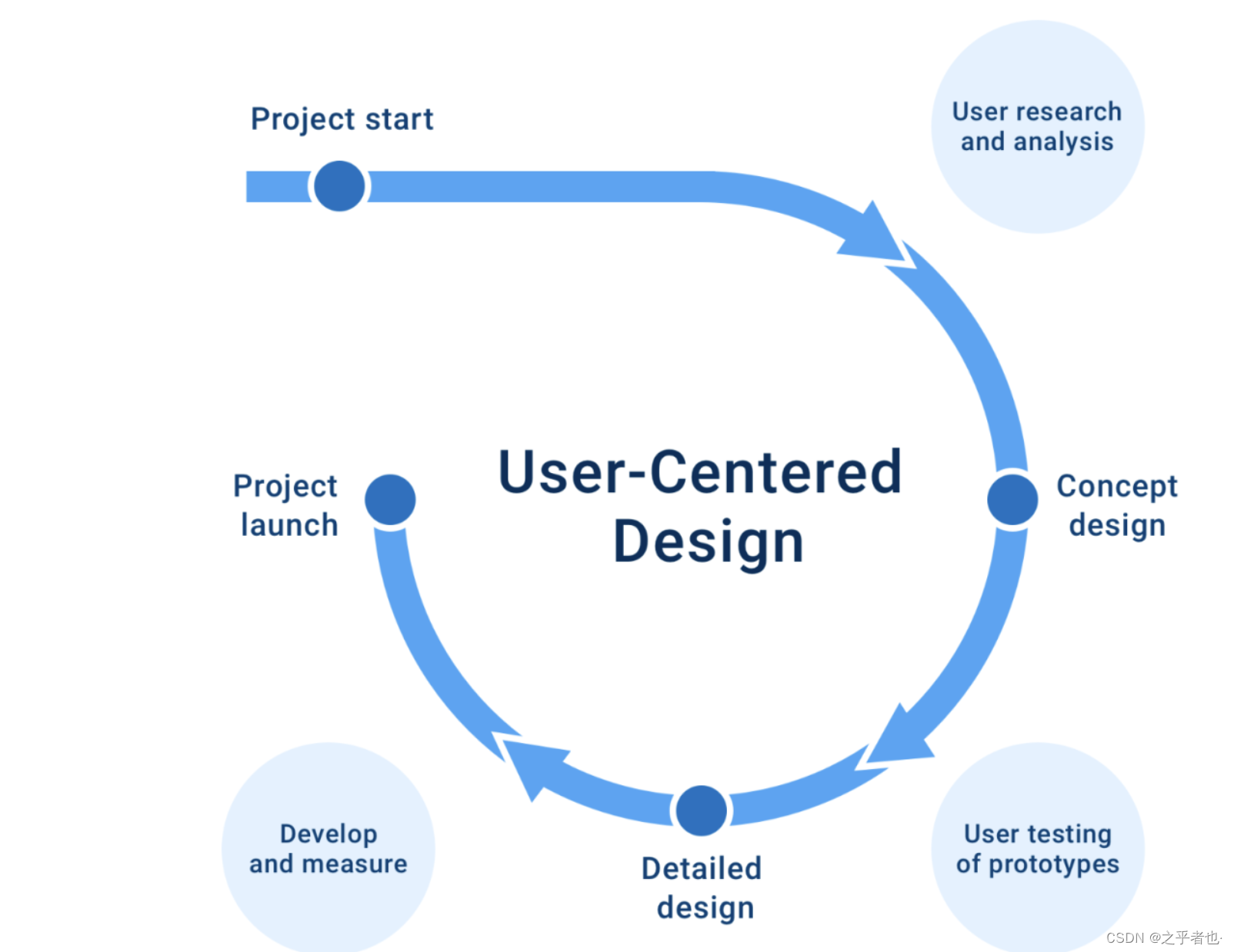 产品经理内容分享(十九)：产品经理思维——UCD_ucd相关方法论-CSDN博客