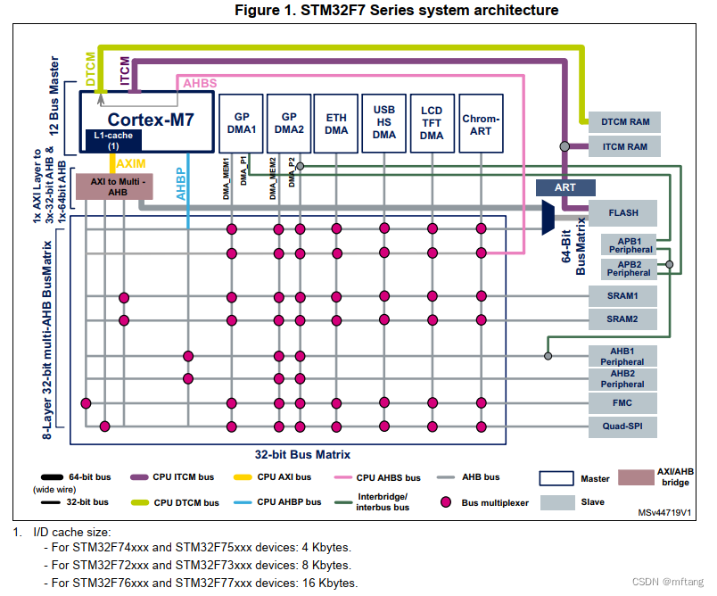 Stm32h7系列芯片和stm32f7系列芯片的差异 Csdn博客