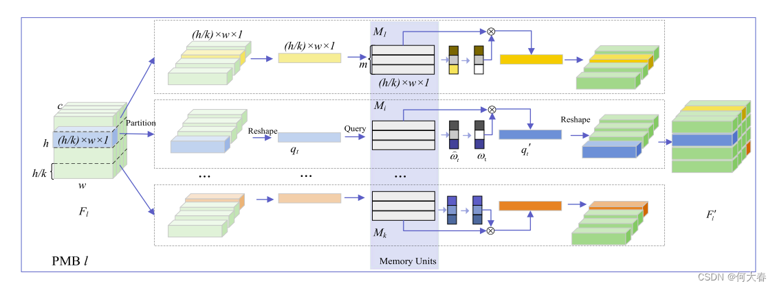 【图像异常检测】Visual Anomaly Detection via Partition Memory Bank Module and Error Estimation 论文阅读_减少正常 ...