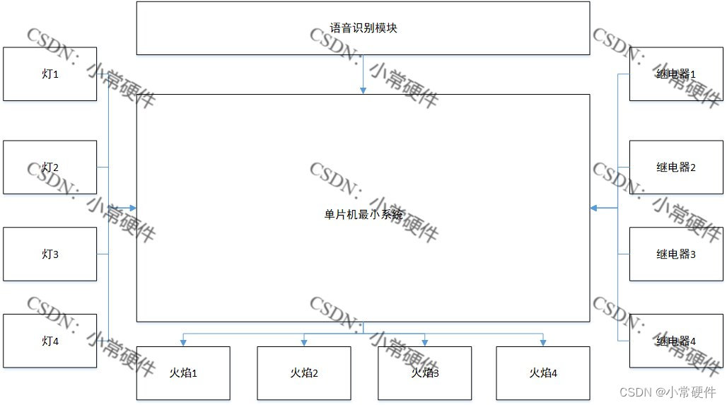 Stm32开发实例基于stm32单片机的智能垃圾桶系统(电路图程序流程图)24 32 27stm32智能垃圾桶代码流程图 Csdn博客