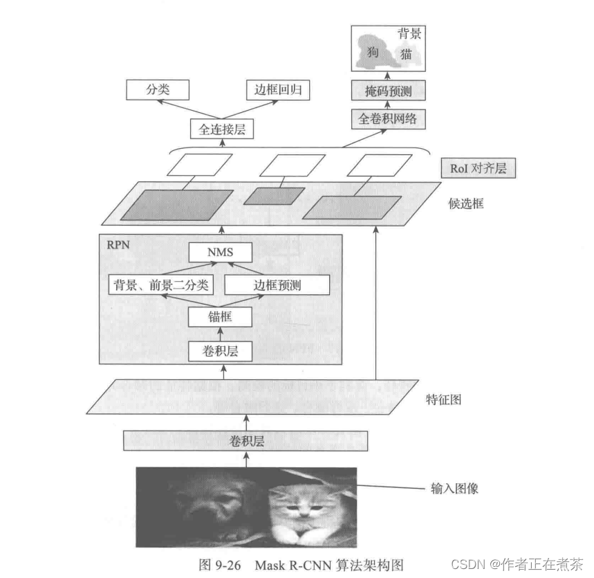 【基于 Pytorch 的 Python 深度学习】9 目标检测与语义分割(3)python深度学习基于公开训练集训练一个目标检测算法 Csdn博客