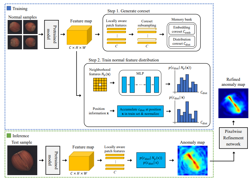 【计算机视觉 | 异常检测】顶会精选！工业异常检测最新SOTA方案分享！（上）_工业异常检测最新模型-CSDN博客