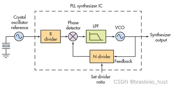 锁相环PLL介绍_pll lpf-CSDN博客