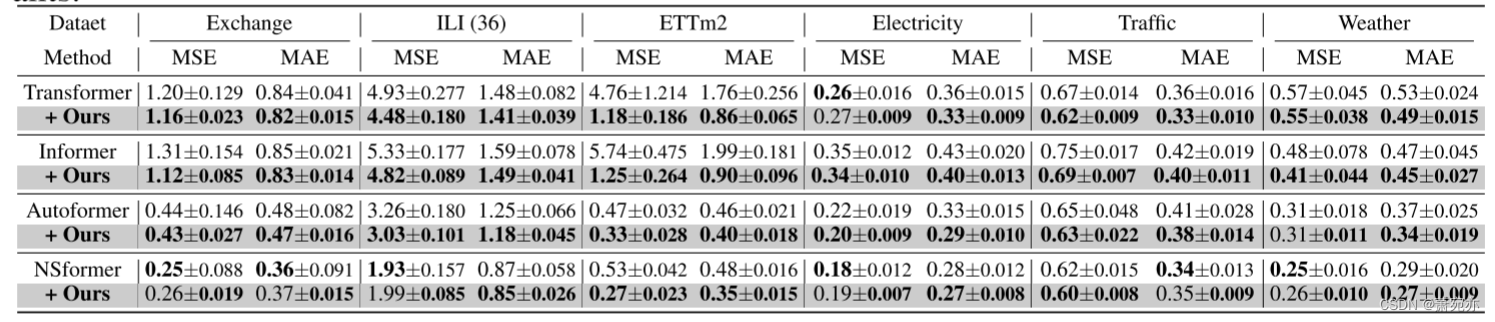 TRANSFORMER-MODULATED DIFFUSION MODELS FOR PROBABILISTIC MULTIVARIATE TIME SERIES FORECASTING-CSDN博客