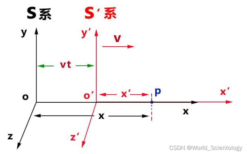 洛伦兹变换洛伦兹形式 Csdn Csdn博客