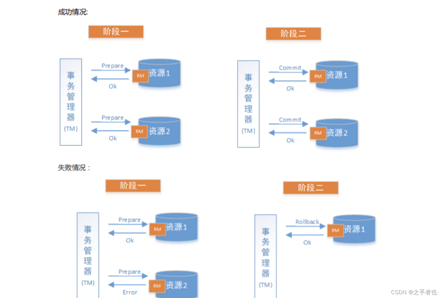 Java面试题分享四百三十一:seata如何实现两阶段提交(2pc)分布式事务seata两阶段提交 Csdn博客
