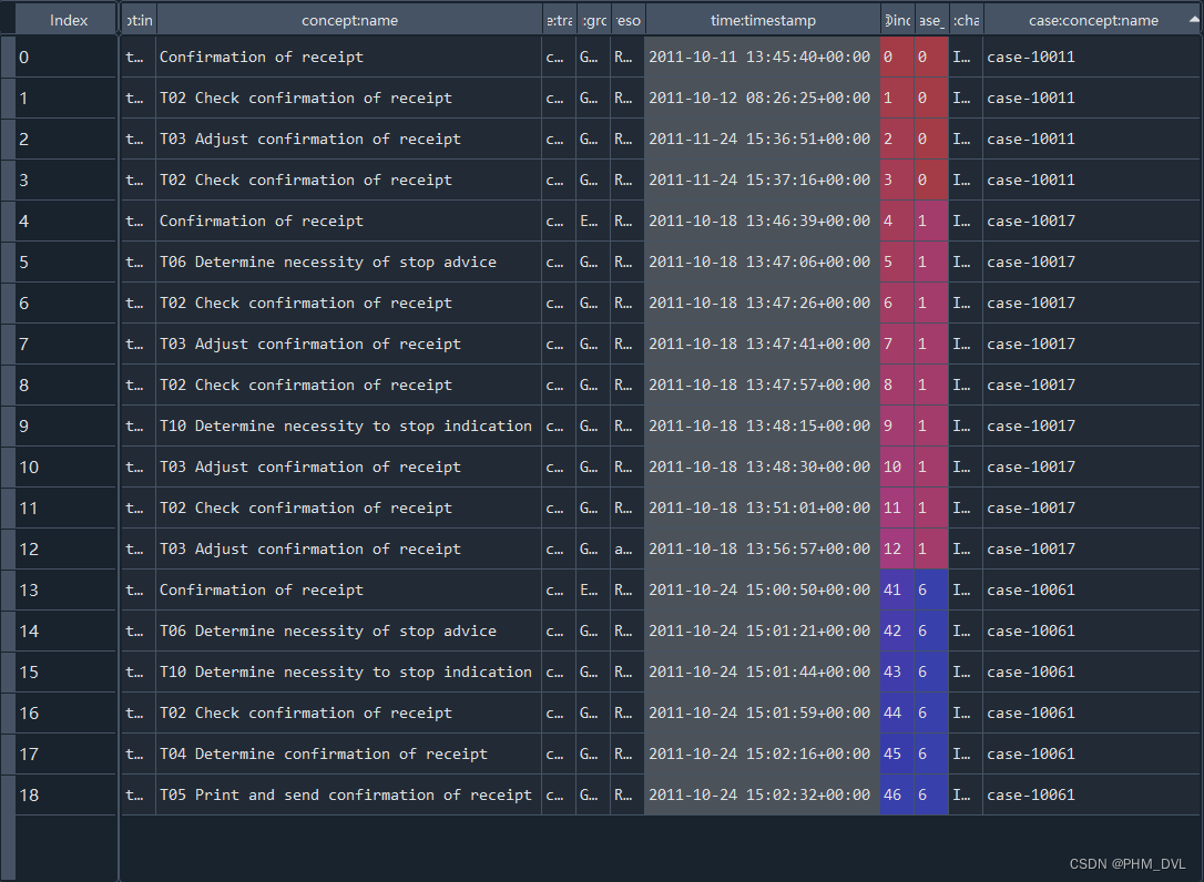 PM4py 二开记录(4) case_overlap_get： 计算与caseA 起止时间有重叠的case 的数量-CSDN博客