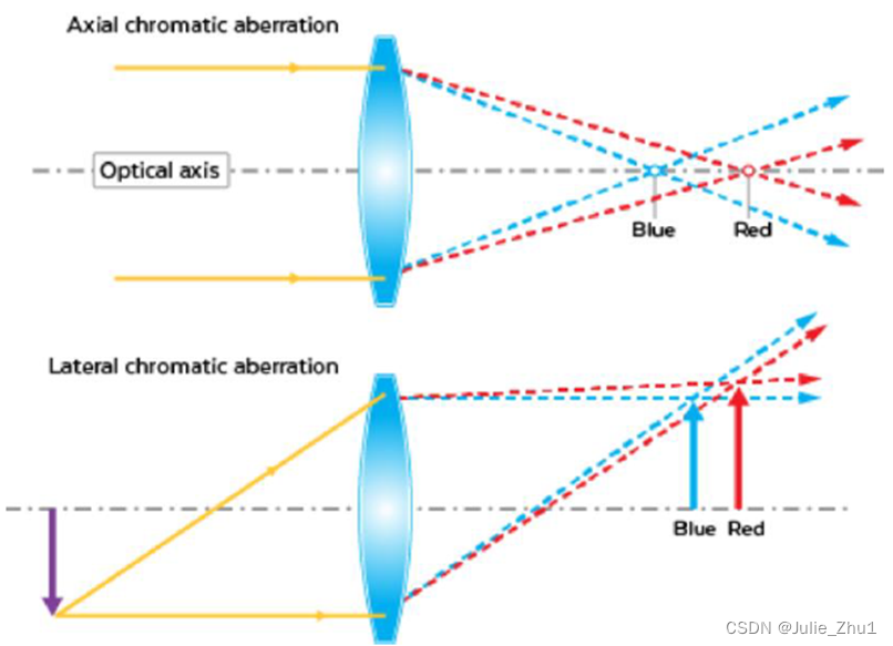 镜头产品分类-取像镜头2_镜头lateral color曲线-CSDN博客
