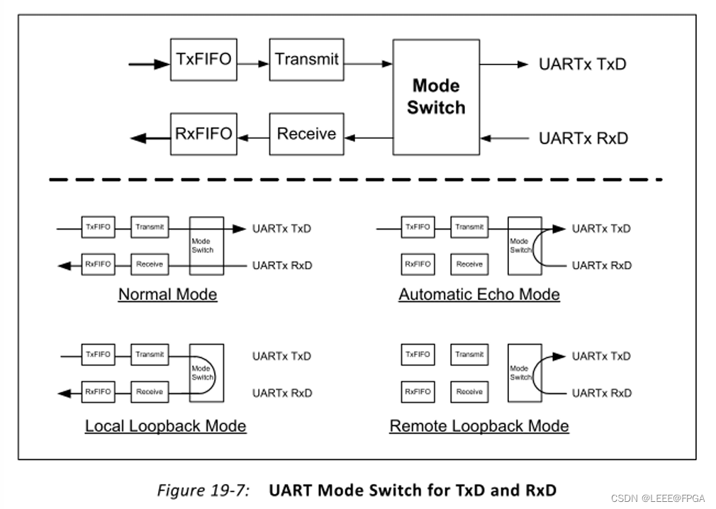 ZYNQ PS端UART数据收发_zynq ps uart-CSDN博客