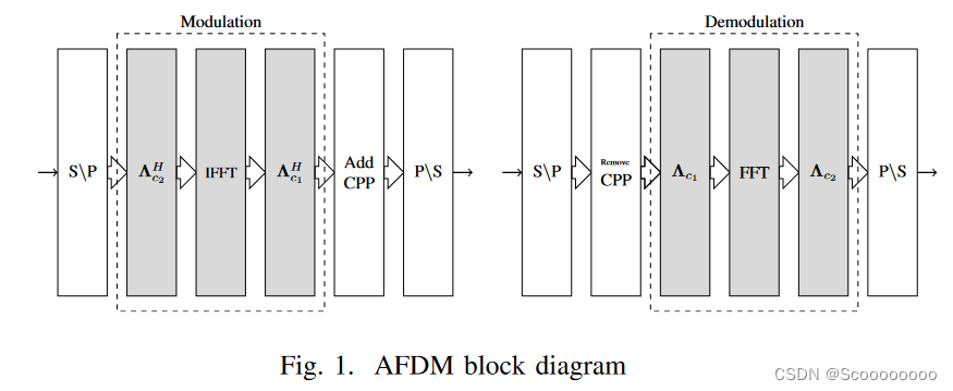 AFDM：适用于高动态场景中的下一代波形（文献梳理）-CSDN博客